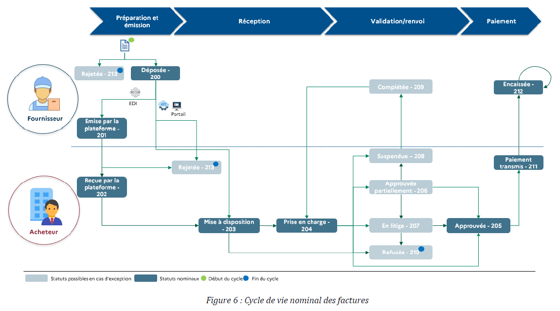 Rapprochement des factures : pourquoi l’automatiser et comment