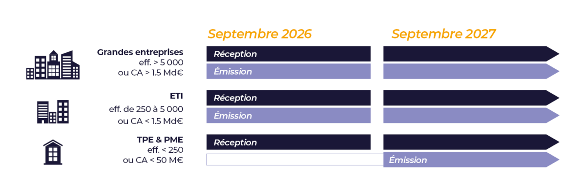 Réforme de la facturation électronique 2026